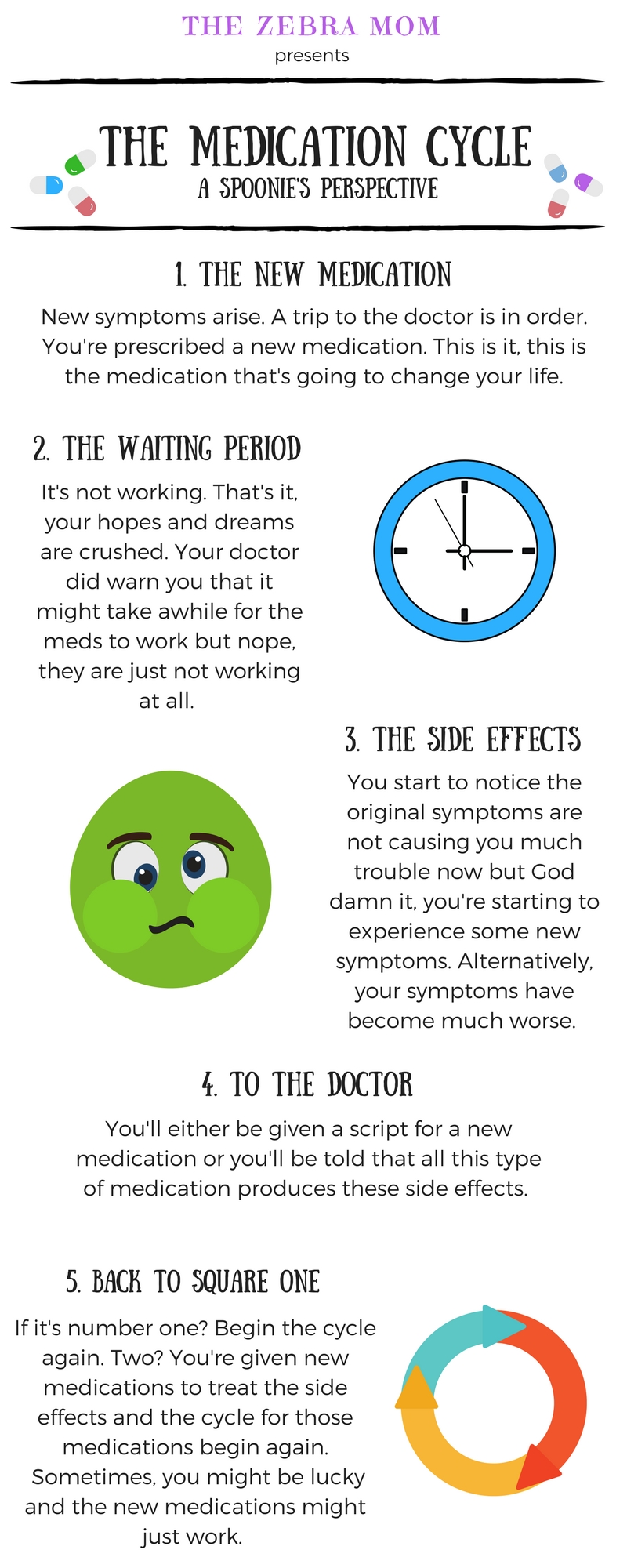 The medication cycle | The Zebra Mom